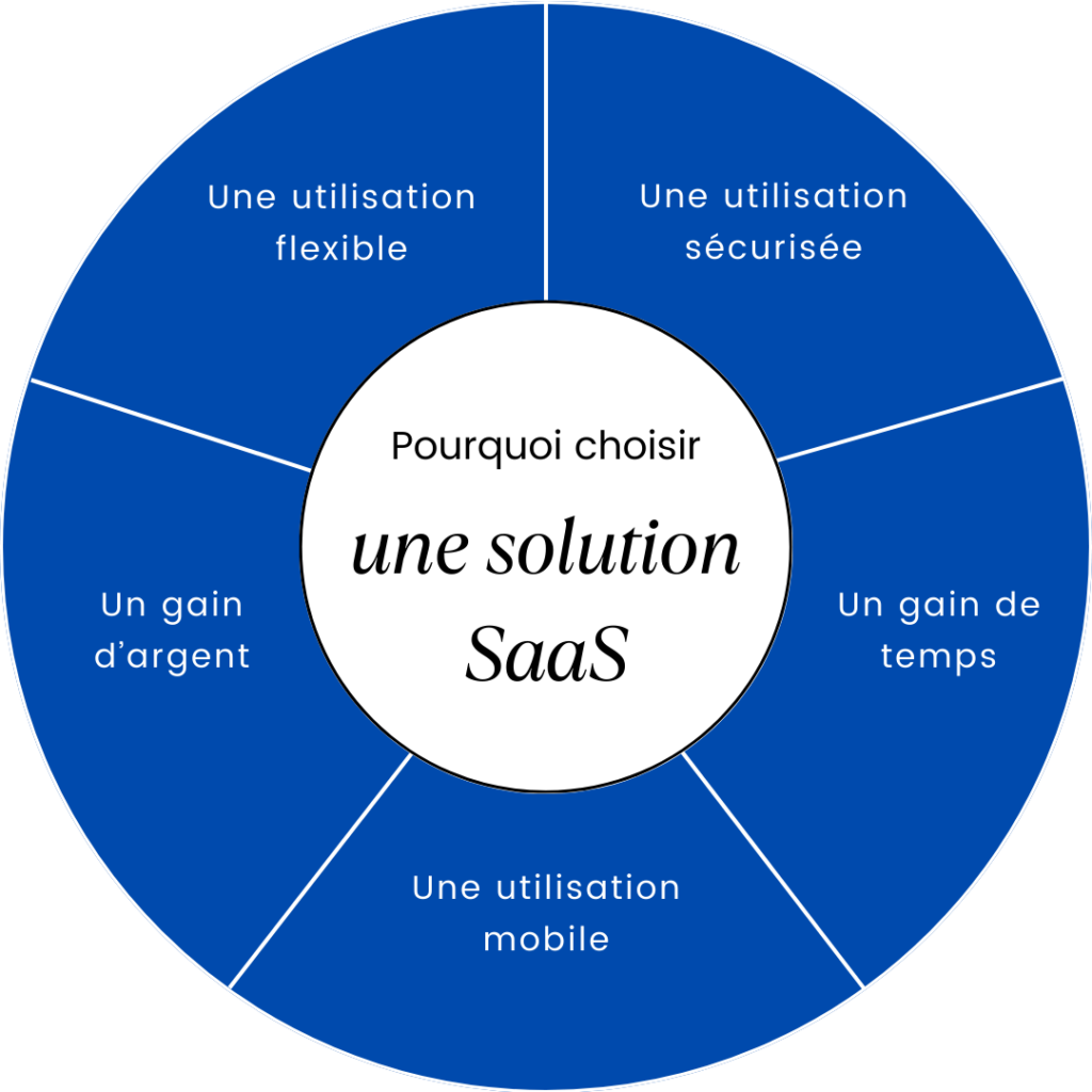 Comment choisir la bonne solution SaaS pour votre entreprise